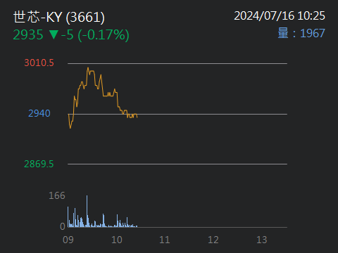 3661 世芯-KY - 主力說：買點設在2920以下。｜CMoney 股市爆料同學會