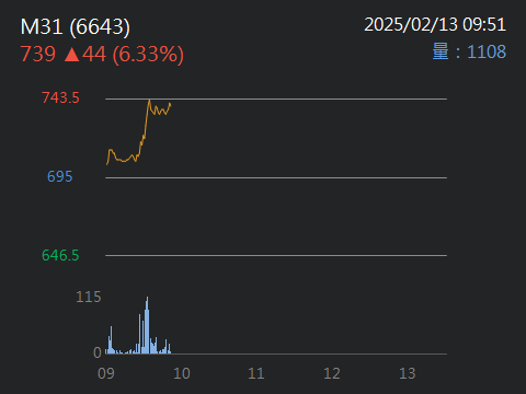6643 M31 - 做錯了,就改方向,720空單停損換多單｜股市爆料同學會