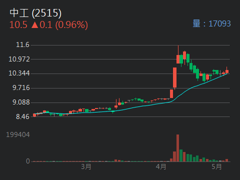 2515 中工 - 中工土城Ai智慧園區開始賣出了...｜CMoney 股市爆料同學會