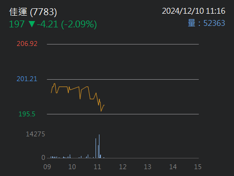 佳運(7783)-今日即時股價查詢、歷史行情走勢與網路討論區｜CMoney 股市爆料同學會