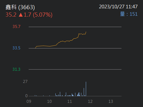 3663 鑫科 - 給我拉上去😄😄😄｜CMoney 股市爆料同學會