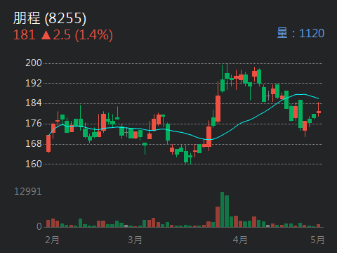 8255 朋程 - 一路看好｜CMoney 股市爆料同學會