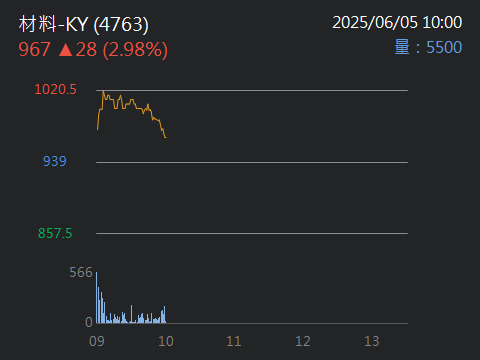4763 材料-KY - 死抱活抱是沒意義的…….｜股市爆料同學會