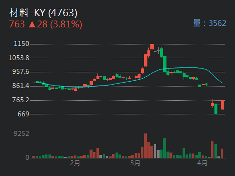 4763 材料-KY - 1拆10跟配發100元股利，這兩者差在哪？｜股市爆料同學會