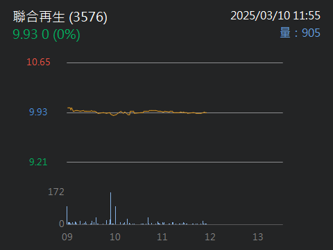 3576 聯合再生 - https://tw.news.yahoo.com/%E7%...｜股市爆料同學會