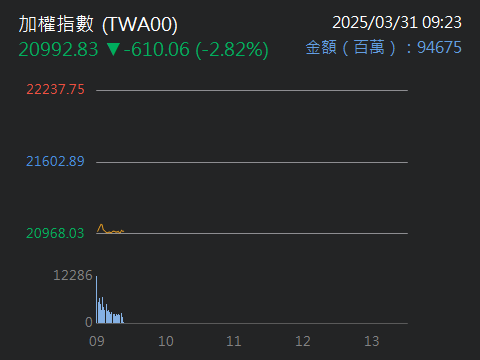 TWA00 加權指數 - 2025／3／31 9:43 大家早安😇 今天又是一個送分...｜股市爆料同學會