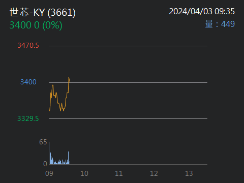 3661 世芯-KY - 芯妹加油別輸給阿信（五月天）｜CMoney 股市爆料同學會