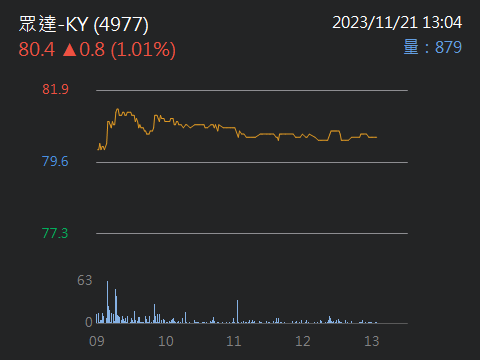 4977 眾達-KY - 就你最爛😭😭😭｜CMoney 股市爆料同學會