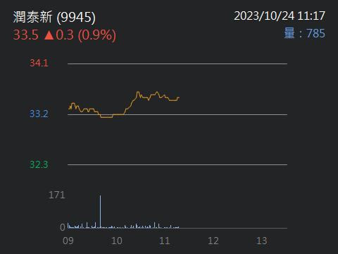 9945 潤泰新 - https://tw.news...｜CMoney 股市爆料同學會