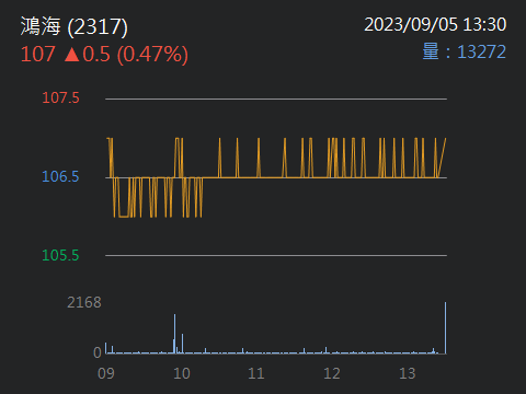 2317 鴻海 - 鴻海擬發債152億元 http...｜CMoney 股市爆料同學會