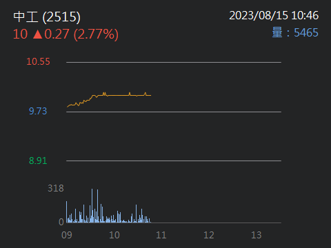 2515 中工 - 中工雲宇宙AI園區 總銷看50...｜CMoney 股市爆料同學會