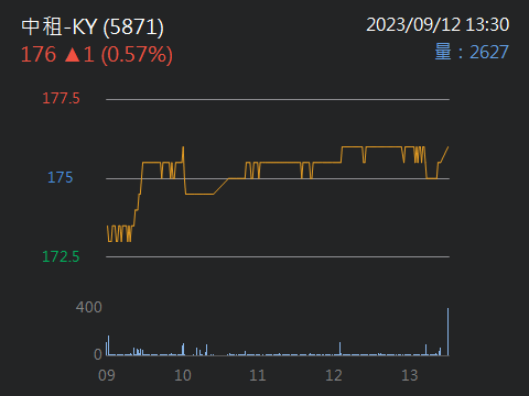 5871 中租-KY - 中租-KY 13日參加高盛在香...｜CMoney 股市爆料同學會