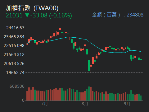TWA00 加權指數 - 期待好事發生｜股市爆料同學會