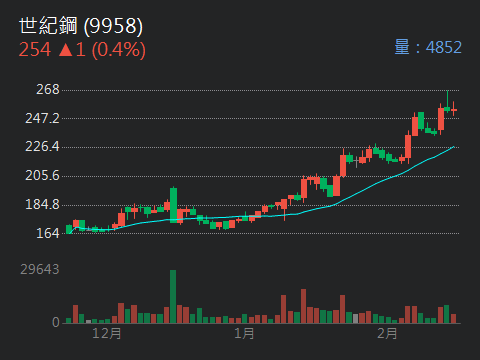 9958 世紀鋼 - https://www.chinatimes.com/new...｜CMoney 股市爆料同學會