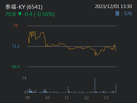 6541 泰福-KY - TX 05什麼時候送件？｜CMoney 股市爆料同學會