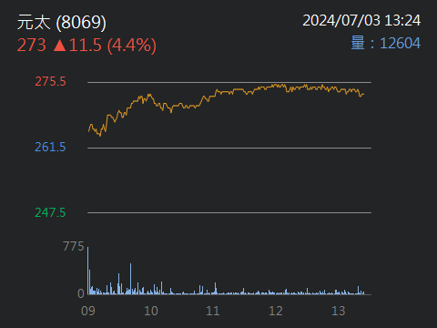 8069 元太 - 來回買 今天應該是高點 我個人...｜CMoney 股市爆料同學會