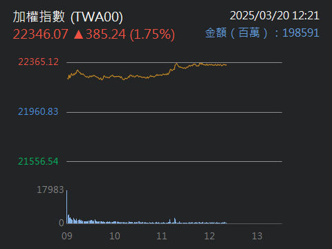 TWA00 加權指數 - GTC x fomc會議 結論分享｜股市爆料同學會