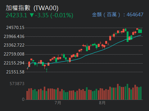 TWA00 加權指數 - 假日總題材 摘要整理 （pcb abf 玻璃布）｜CMoney 股市爆料同學會