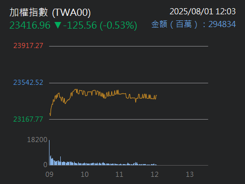TWA00 加權指數 - 政府懶人包｜CMoney 股市爆料同學會