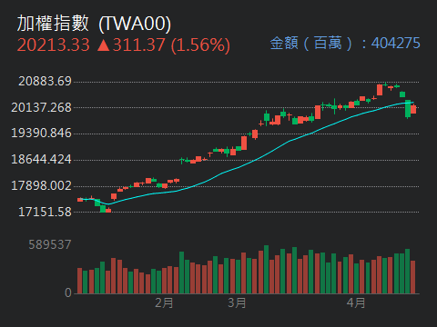 TWA00 加權指數 - asml 第一季不如預期｜股市爆料同學會