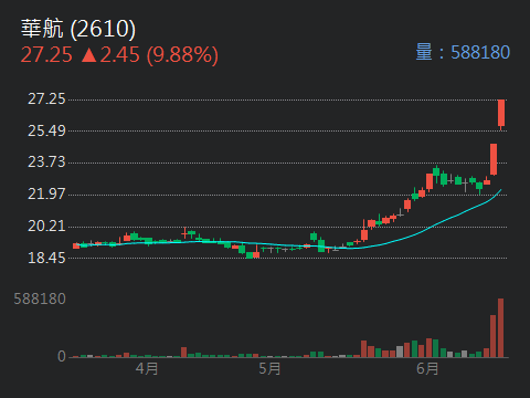 2610 華航 - 0615盤後｜CMoney 股市爆料同學會