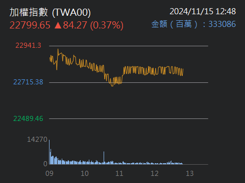 TWA00 加權指數 - 11/15（五） 政府八大行庫、五大壽險、明的基金、暗的基金...｜股市爆料同學會