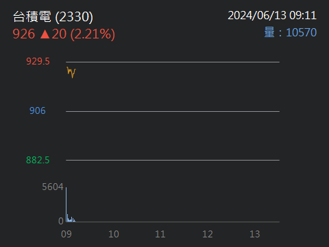 TWA00 加權指數 - 昨天台積電TSM ADR往上跳...｜CMoney 股市爆料同學會