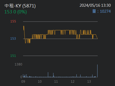 5871 中租-KY - 看到越多散戶恐慌，才有鑽石可撿...｜CMoney 股市爆料同學會