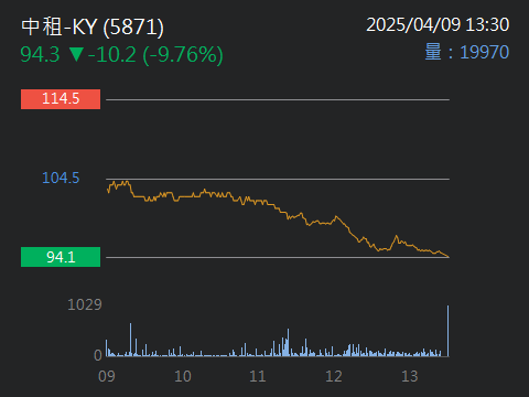 5871 中租-KY - 中美大戰 , 買中租 ? 那不如買中華電信。 ｜股市爆料同學會