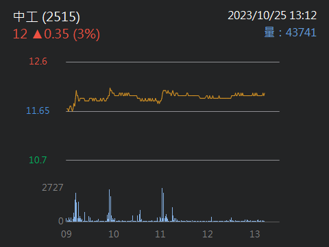 2515 中工 - 分批佈局🌚｜CMoney 股市爆料同學會