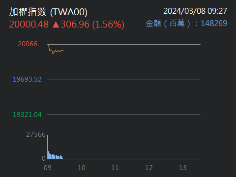 TWA00 加權指數 - 大漲逾300點，可是下跌超過7...｜CMoney 股市爆料同學會