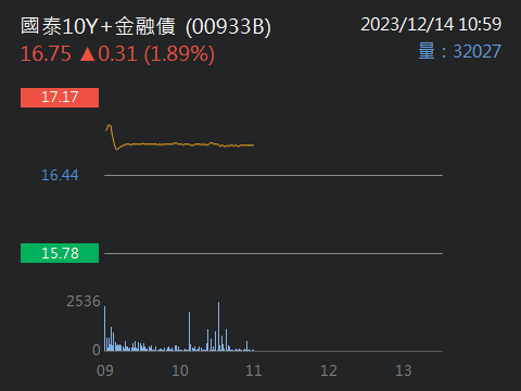 00933B 國泰10Y+金融債 - 看來明年降息確定了呢｜CMoney 股市爆料同學會