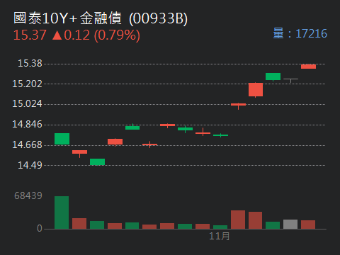 00933B 國泰10Y+金融債 - 請問最近還會回檔嗎？想要先存20張成本15以下。 目前存了...｜股市爆料同學會