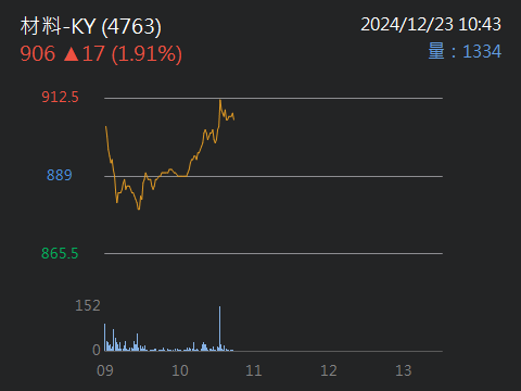 4763 材料*-KY - 有人知道今年能賺多少嗎？ 能賺到100嗎 EPS｜CMoney 股市爆料同學會