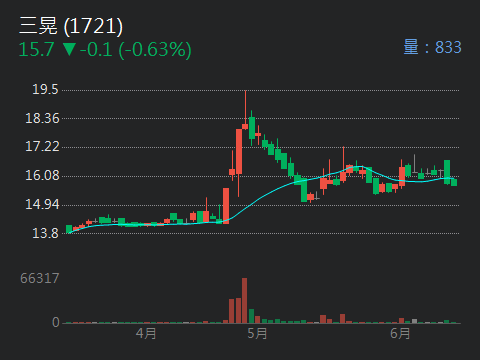 1721 1721 - 三晃 你很爛ㄟ 這麽看好你 還...｜CMoney 股市爆料同學會
