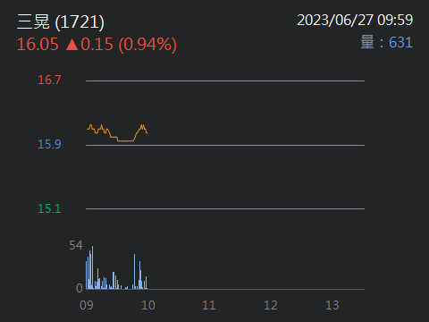 1721 三晃 - 三晃 你給我晃上去喔｜CMoney 股市爆料同學會