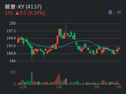 4137 麗豐-KY - 😂等級高就是高，神來一筆的黑...｜CMoney 股市爆料同學會