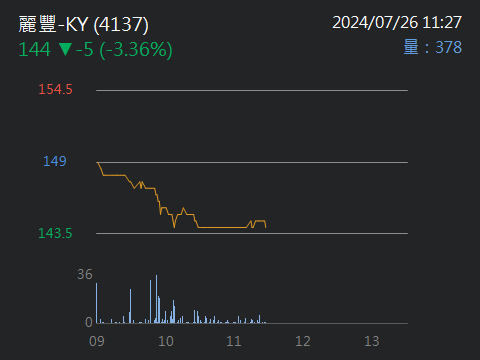 4137 麗豐-KY - 突然發現今天應該要叫大家趕快買，不然又有人出來說底部到了，我...｜股市爆料同學會