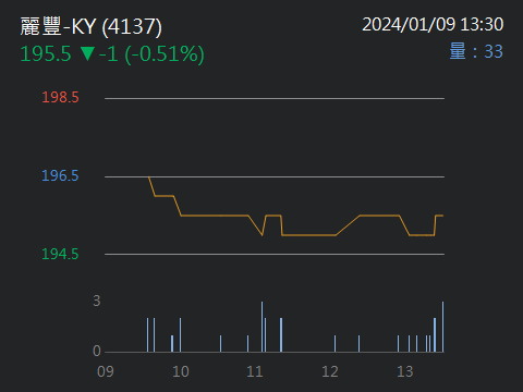 麗豐-KY(4137)-今日股價走勢+麗豐-KY討論區