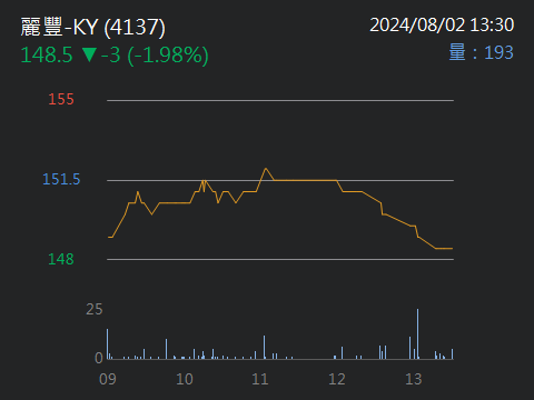 4137 麗豐-KY - 麗豐基本上已經死棋了，攤平的費...｜CMoney 股市爆料同學會