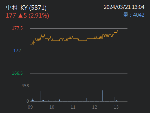 5871 中租-KY - 沒被提出來或隱藏的問題才大，被...｜CMoney 股市爆料同學會