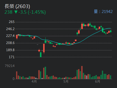 2603 長榮 - https://ynews.page.link/zsK3s｜股市爆料同學會