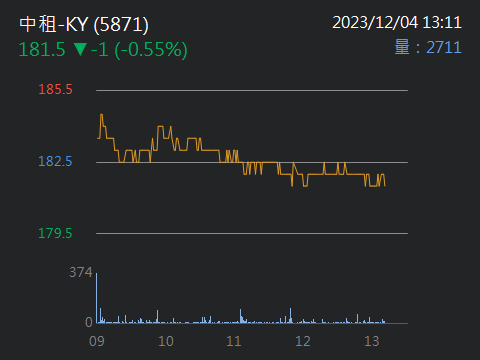 5871 中租-KY - 請問這隻可以加碼嗎？｜CMoney 股市爆料同學會