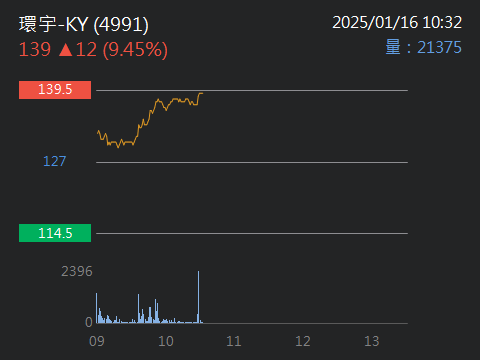 4991 環宇-KY - 139.5下車｜股市爆料同學會