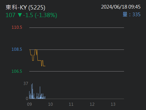 東科-KY(5225) - 今日股價走勢+東科-KY討論區