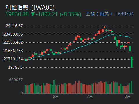 TWA00 加權指數 - 請問納斯達克100指數為何漲跌不一樣？｜CMoney 股市爆料同學會