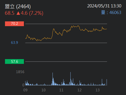 2464 盟立 - https://uanalyz...｜CMoney 股市爆料同學會