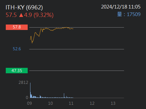 6962 ITH-KY - 鎖不住就是x ｜股市爆料同學會