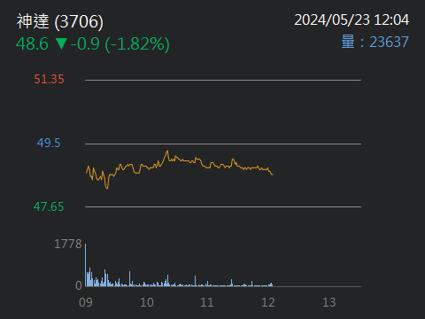 3706 神達 - 跟著一起空｜CMoney 股市爆料同學會