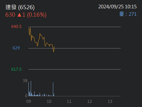 6526 達發 - 再讓我們看看你4個月前的雄風 相信不要讓我們失望｜CMoney 股市爆料同學會